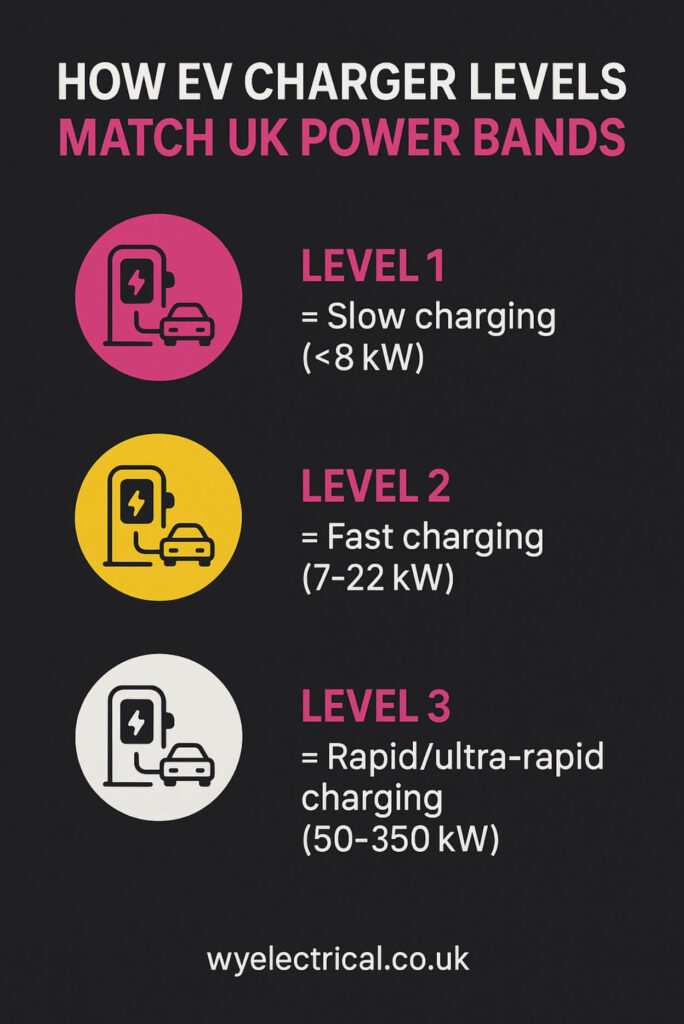 EV Charger Levels: Guide to Level 1, 2 & 3 Charging for Home and Business